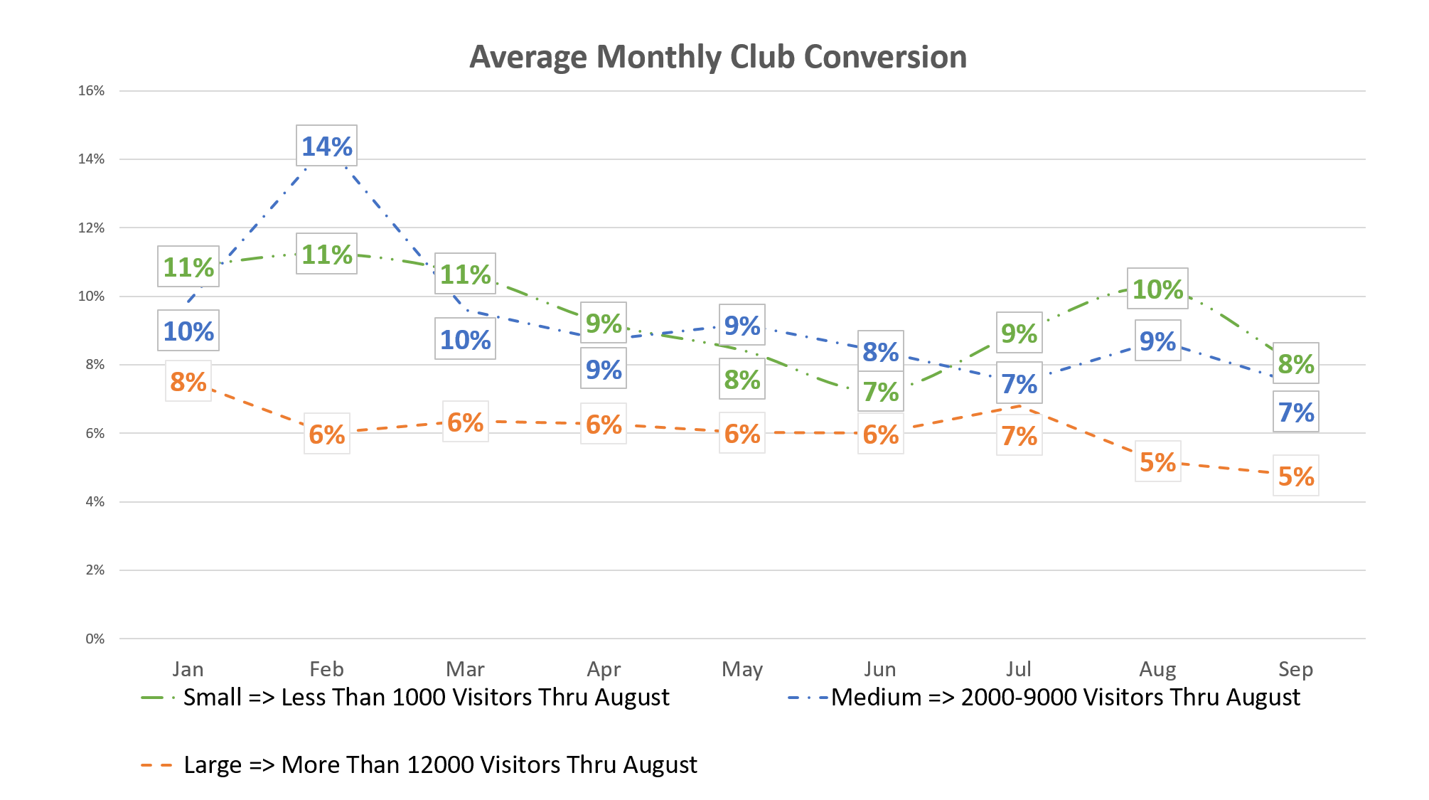 Club Conversion « Community Benchmark